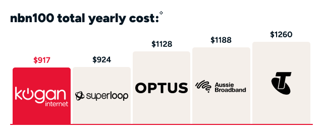 Kogan Internet | Unlimited NBN Plans With No Lock-In Contacts - Kogan ...